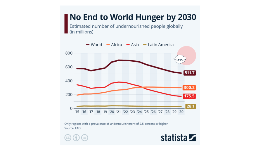 Is World Hunger Increasing