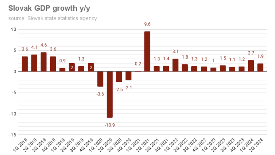 bne IntelliNews - Slovak economic growth slows to 1.9% y/y in Q2