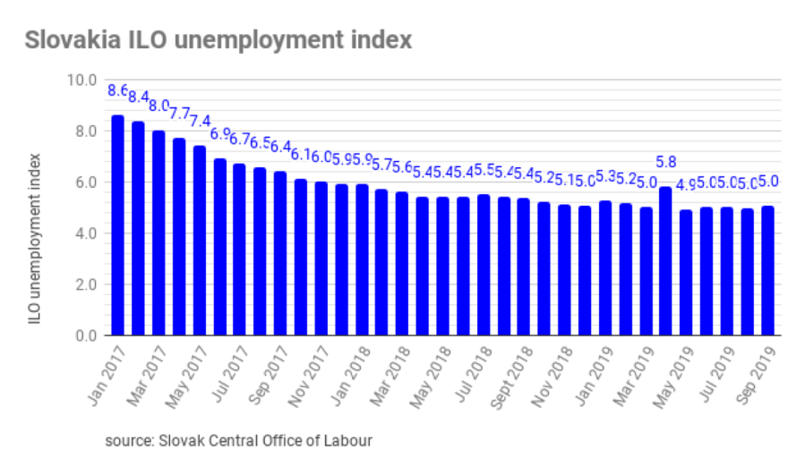 bne IntelliNews - Slovakia's unemployment rate up to 5.04% in September
