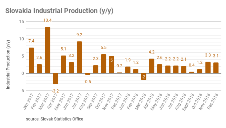 bne IntelliNews - Slovakia´s industry production increased 3.1% in ...