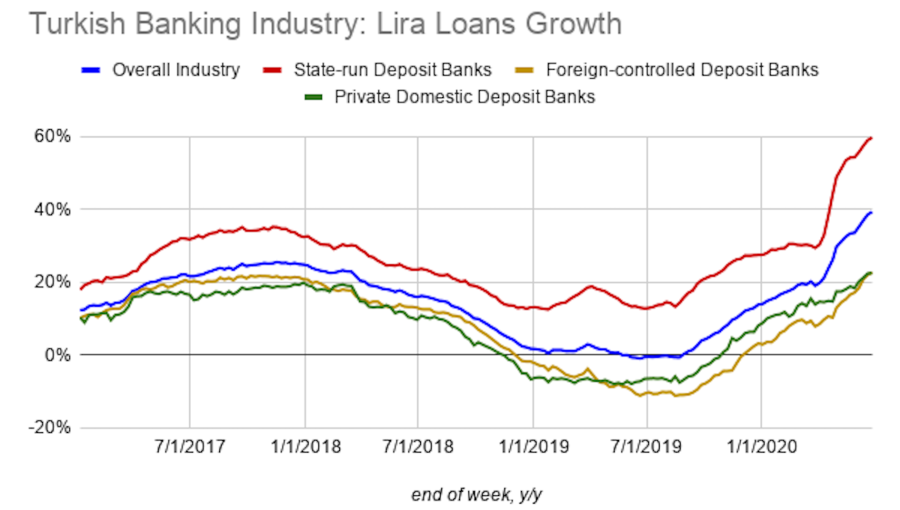 bne IntelliNews - Turkey’s debt-fuelled economic revival continues