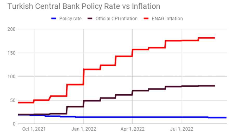 bne IntelliNews - Turkey’s official inflation rate inches past 80% y/y ...
