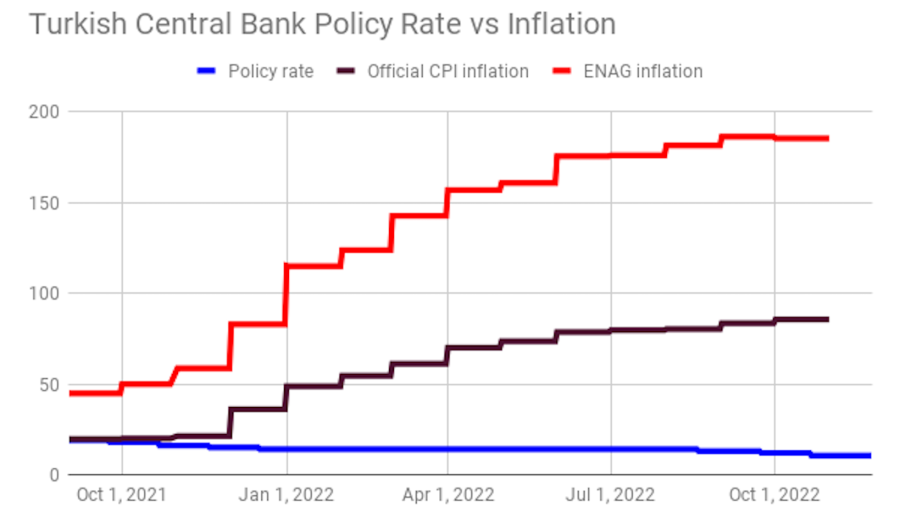 bne IntelliNews - Turkey releases official October inflation at 86% y/y