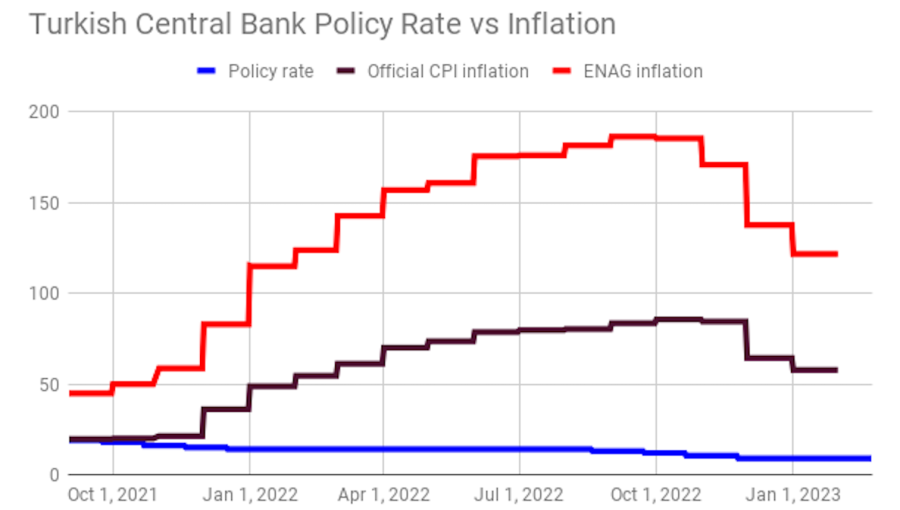 bne IntelliNews - Turkey releases official January inflation at 58%