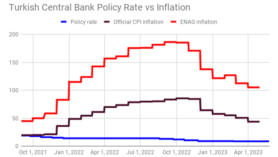 bne IntelliNews - Turkey releases official April inflation at 44%