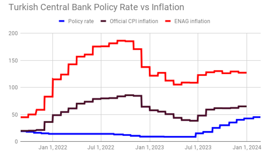 bne IntelliNews - Turkey halts monetary tightening cycle at 45%