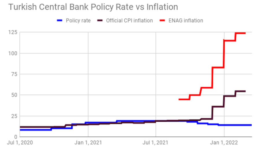 bne IntelliNews - Turkey’s official inflation hits 54%, highest level ...