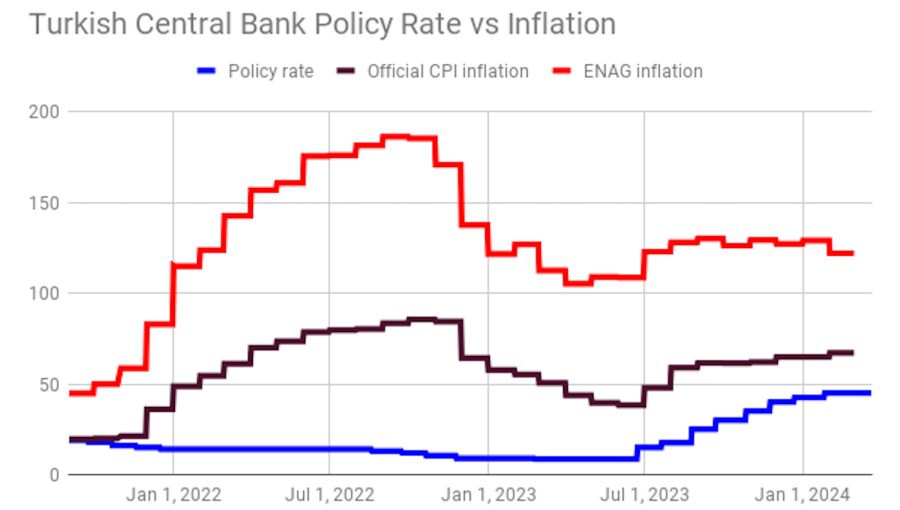 bne IntelliNews - Turkey’s official headline inflation moves up to 15 ...