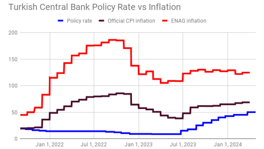 bne IntelliNews - Turkey’s official March annual inflation up 2 pp at ...