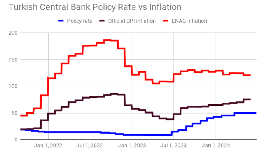 bne IntelliNews - ISTANBUL BLOG: Turkey’s official inflation reaches ...
