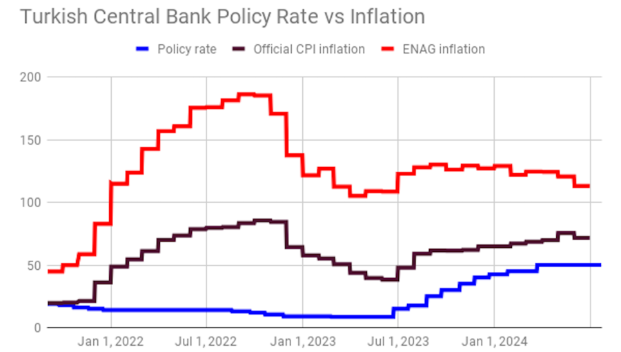 bne IntelliNews - Turkey releases official June inflation at 72% y/y