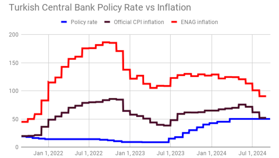 bne IntelliNews - Turkey's official inflation drops to 52% y/y in ...