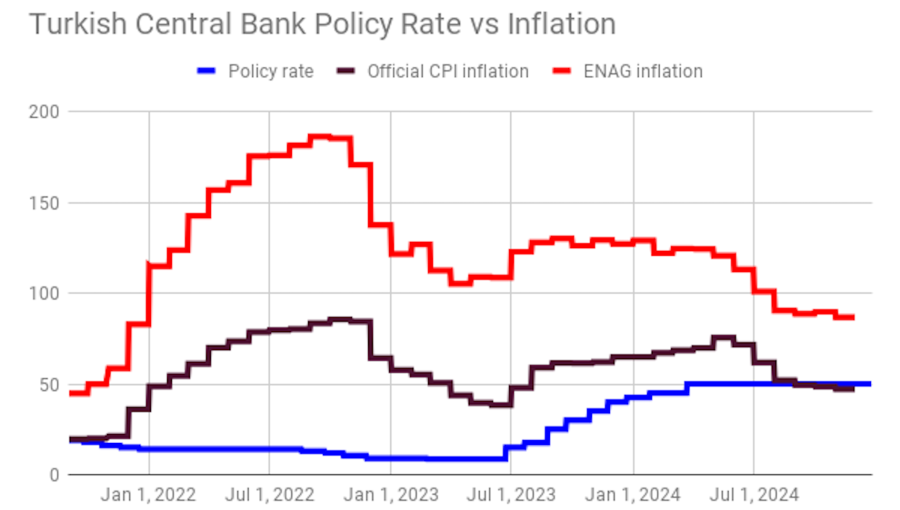 bne IntelliNews - Turkey releases official November inflation at 47% y/y