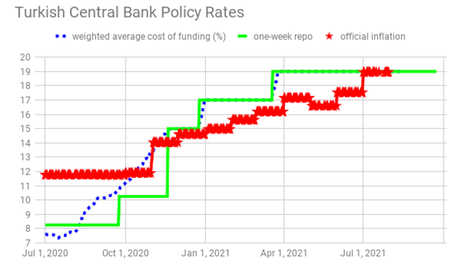 bne IntelliNews - No surprises as Turkey’s central bank again holds ...