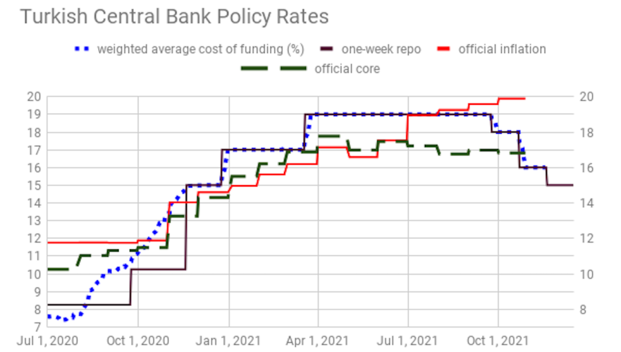 bne IntelliNews - Turkey cuts rates again as Erdogan defies crisis warnings