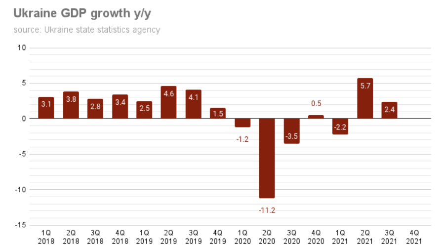 bne IntelliNews - Ukraine GDP slows to 2.4% growth in 3Q21, UkrStat ...