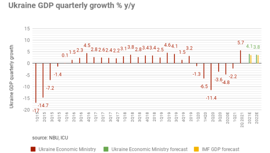 bne IntelliNews - Ukraine GDP increases 2.9% in 8M21, ministry estimates