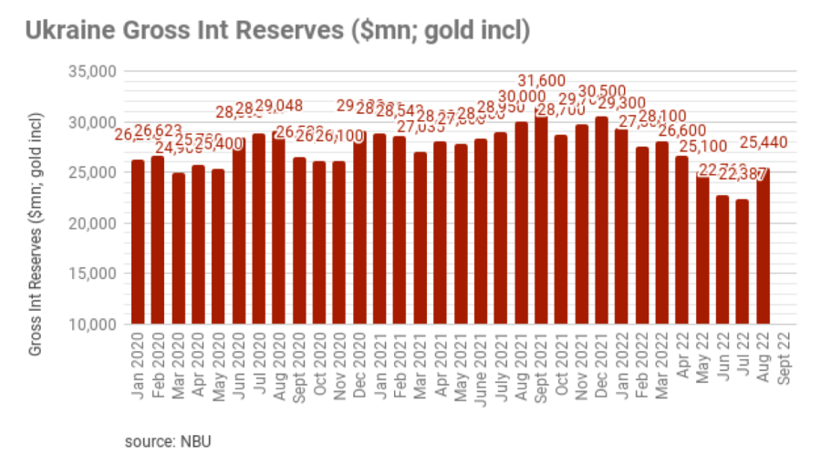 bne IntelliNews - Ukraine’s international reserves have increased by ...