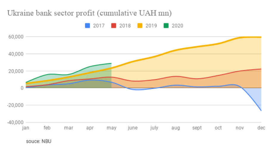 bne IntelliNews - Profits of Ukraine’s banks still ahead of last year ...