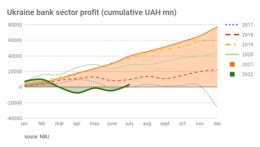 bne IntelliNews - Ukraine’s banking sector back in profit – just