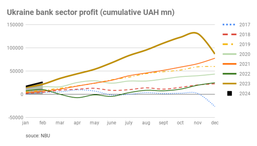 bne IntelliNews - Ukraine's banking sector to have another strong year