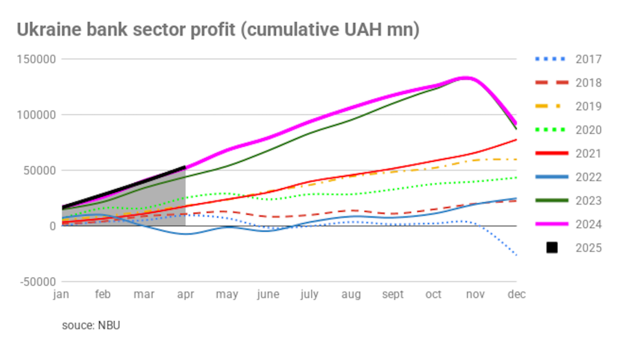 bne IntelliNews - Ukraine’s banks continue strong performance in 2025