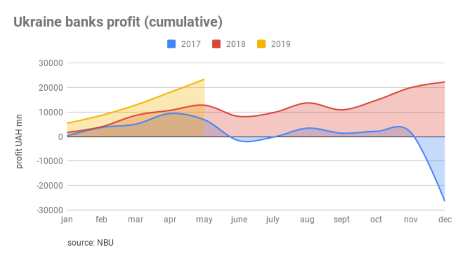 bne IntelliNews - Ukraine’s banks continue to make progress and profits ...