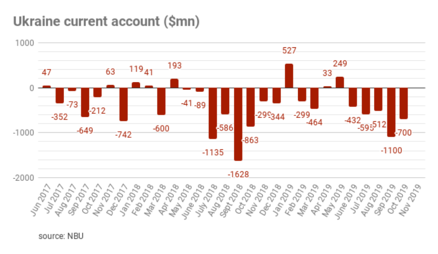 bne IntelliNews - Ukraine's current account deficit shrinks to $0.7bn ...