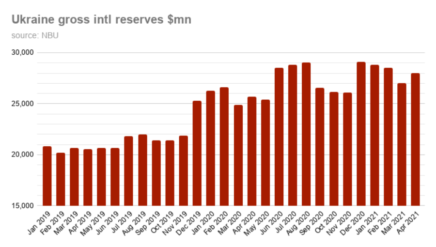bne IntelliNews - Ukraine's international reserves increased to $28bn ...