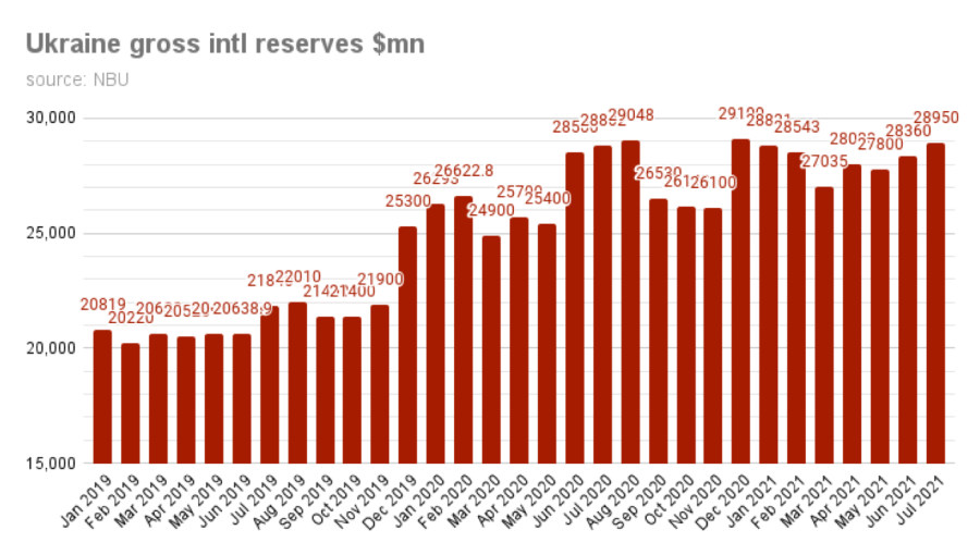 bne IntelliNews - Ukraine gross reserves increase 2% in July