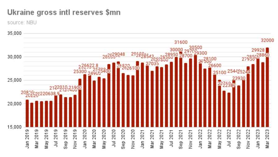 bne IntelliNews - Ukraine's international reserves surpass pre-war ...