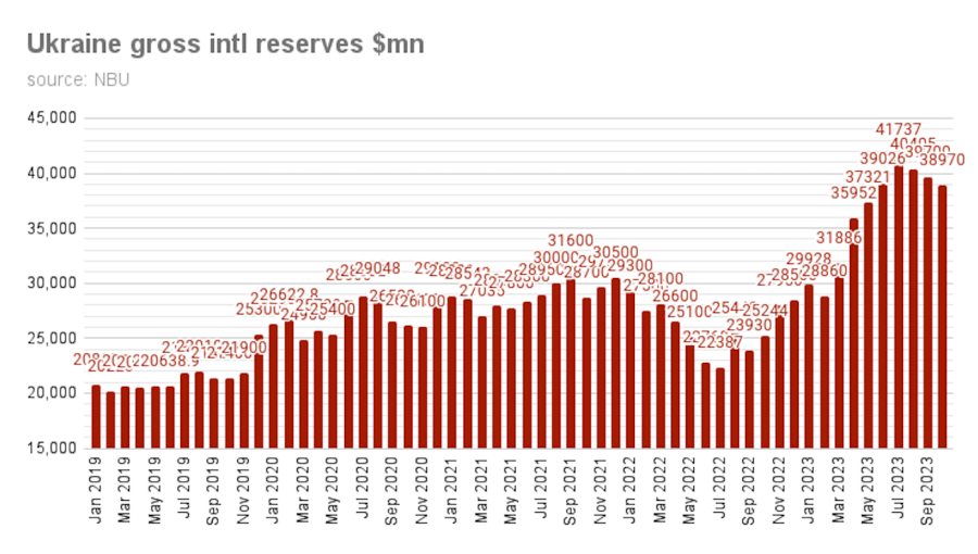 bne IntelliNews - Ukraine's international reserves fell for the third ...