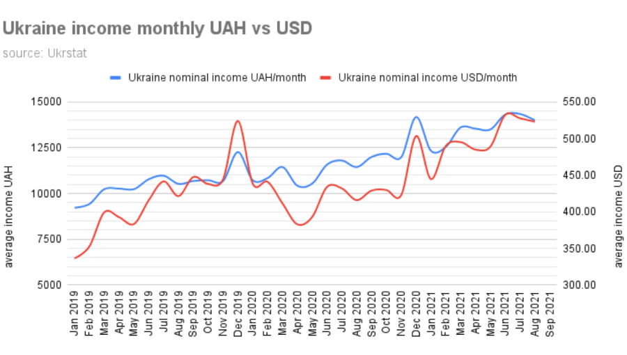 bne IntelliNews - Ukraine's real wages increase 11% y/y in August