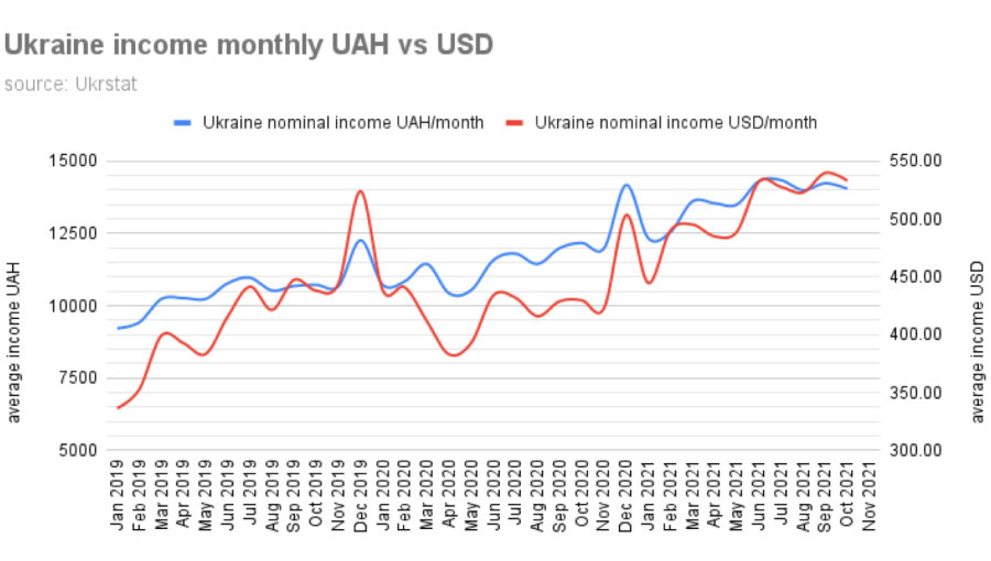 bne IntelliNews - Ukraine's real wages increase 4% y/y in October