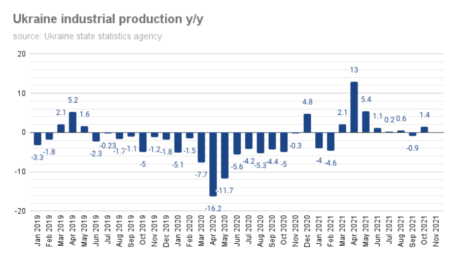 bne IntelliNews - Industrial production in Ukraine in October grows by ...