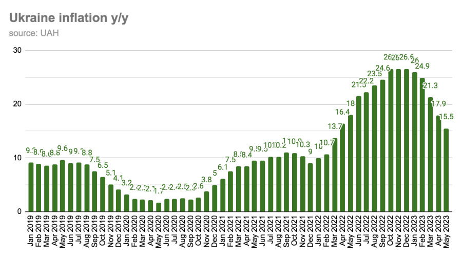 bne IntelliNews - Inflation in Ukraine dropped to 15.5% in May