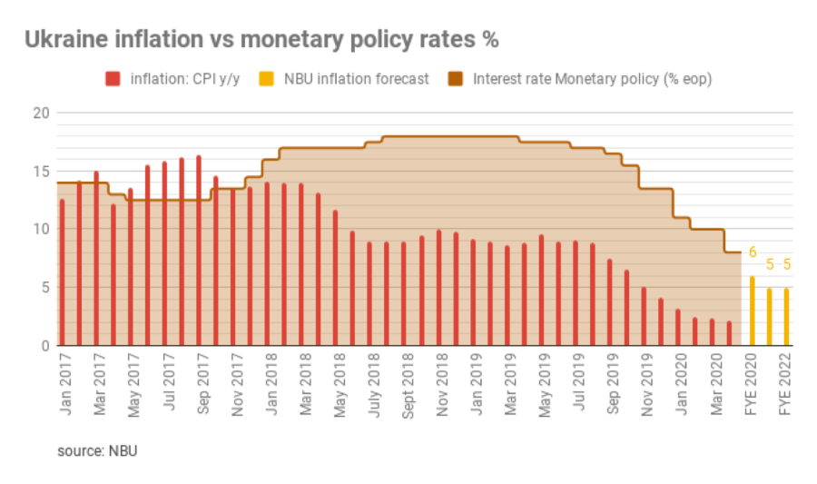 bne IntelliNews - Inflation in Ukraine slowed to 2.1% in April