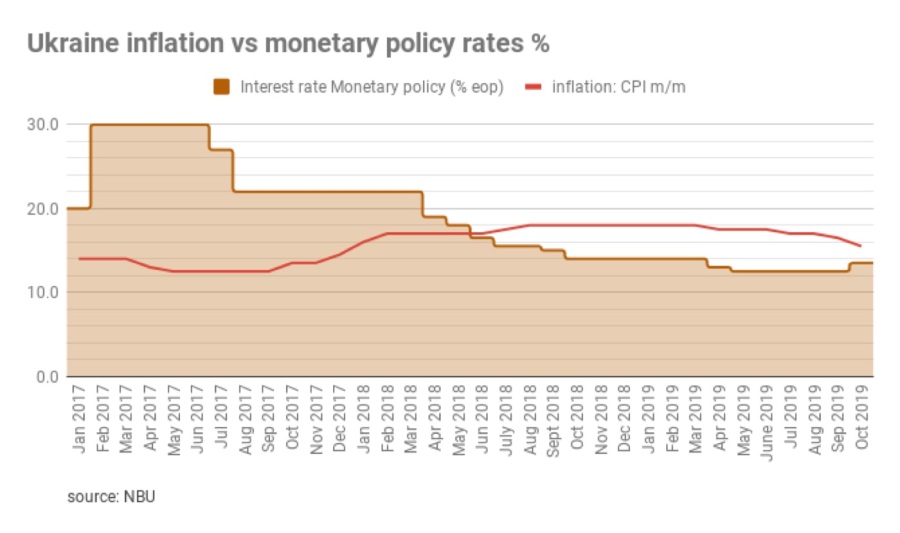 bne IntelliNews - Ukraine's central bank cuts key rate by 1 pp to 15.5%