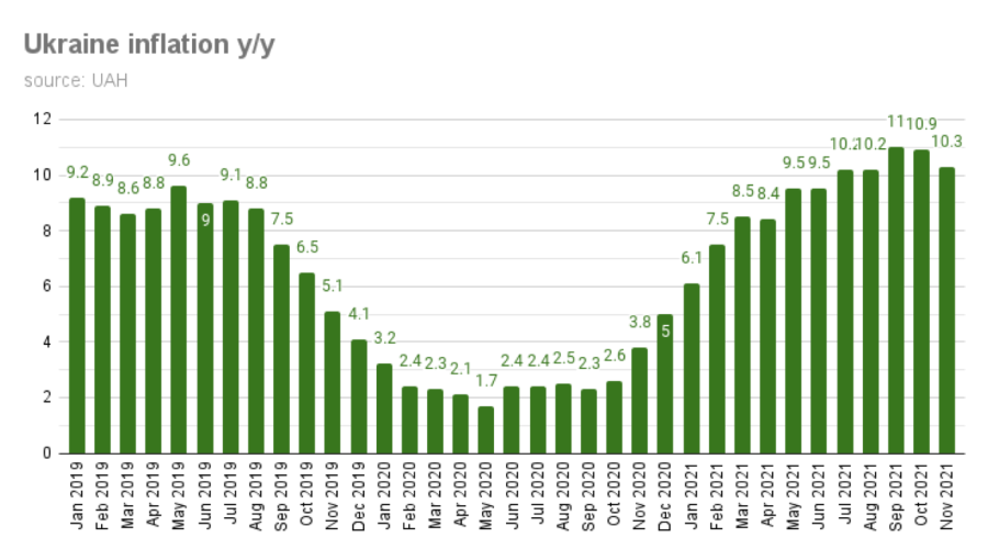 bne IntelliNews - Ukraine’s NBU hikes rates by 50bp to 9% to curb high ...