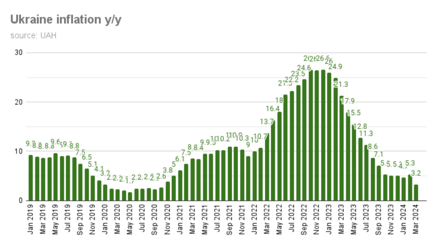 bne IntelliNews - Ukraine records lowest inflation in over three years