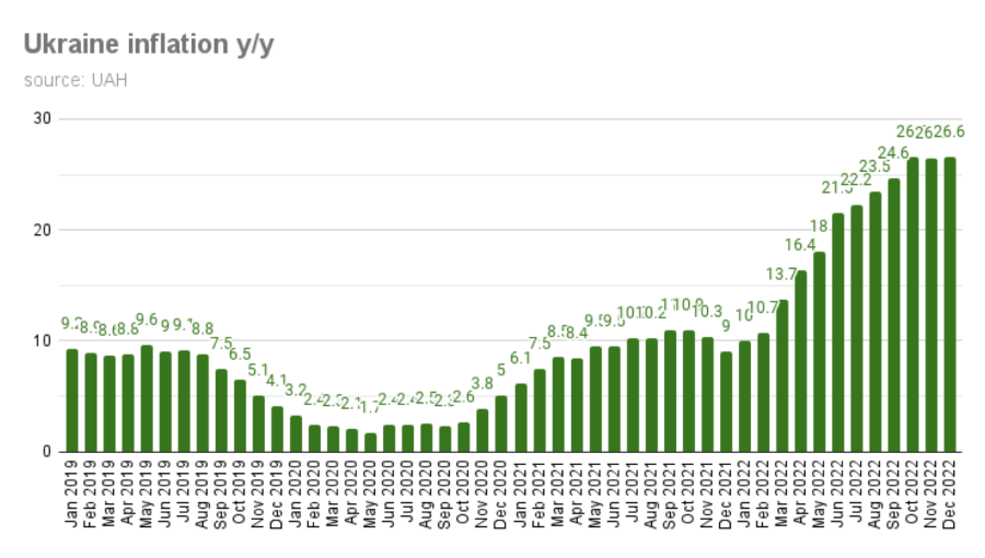 bne IntelliNews - Ukraine’s inflation falling month on month but up to ...