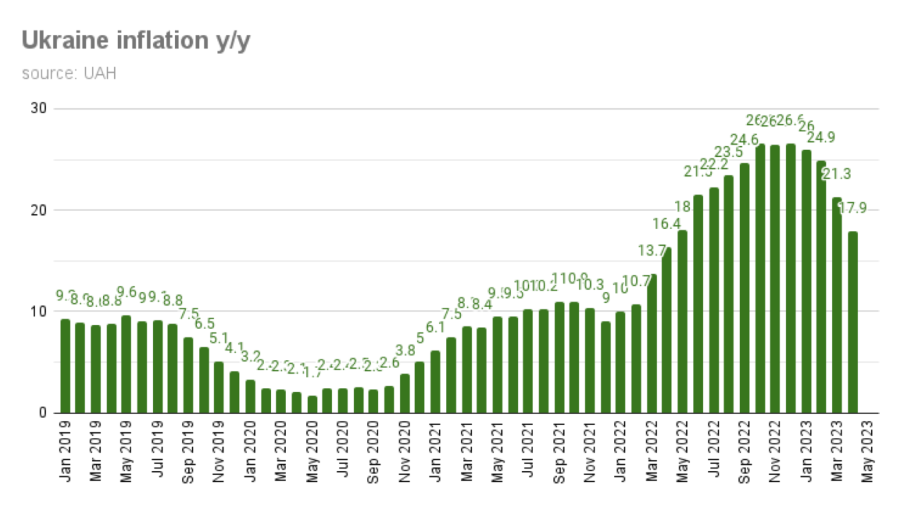 bne IntelliNews - Ukraine's inflation dropped to 17.6% y/y in April
