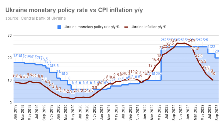 bne IntelliNews - NBU said interest rates could be cut to 18% by the ...