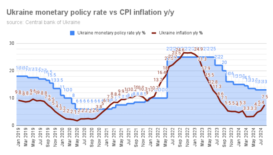 bne IntelliNews - Ukraine holds interest rates steady at 13% as ...
