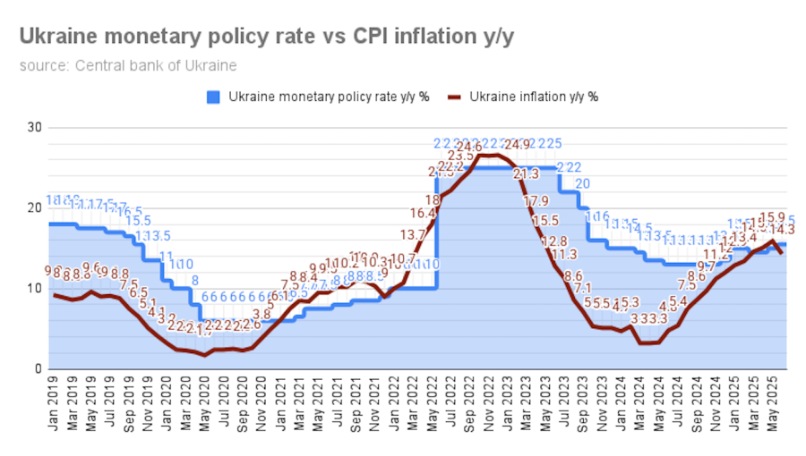 bne IntelliNews - Ukraine’s central bank to hold interest rate at 15.5% ...