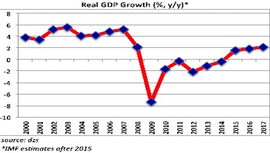 bne IntelliNews - Croatia’s 2.8% GDP growth in Q2 beats expectations