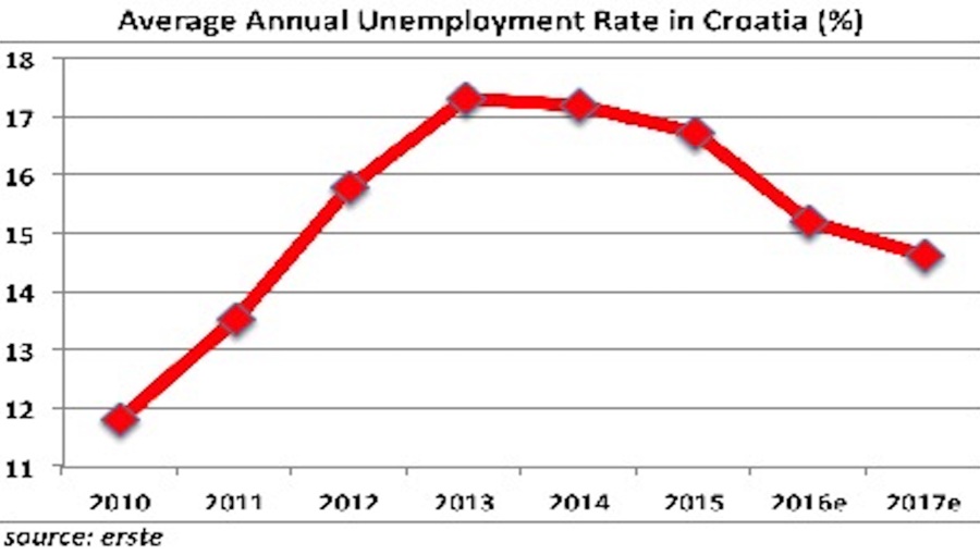 bne IntelliNews - Decline in Croatia's unemployment rate stalls in ...