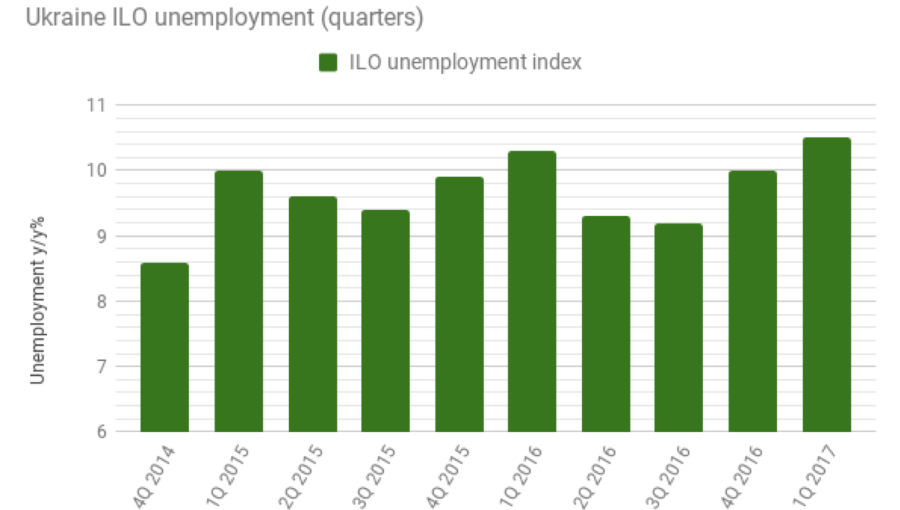 bne IntelliNews - Jobless rate in Ukraine falls by 14% y/y