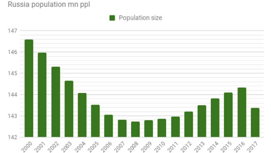 bne IntelliNews - Russian life expectancy up by six months to 72.4yrs