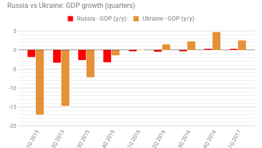 bne IntelliNews - MOSCOW BLOG: A tale of two countries – Russia vs ...